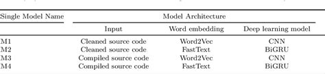 Hymo Vulnerability Detection In Smart Contracts Using A Novel Multi Modal Hybrid Model Paper