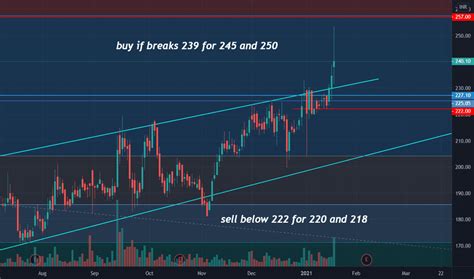 Ideas And Forecasts On INDIAN ENERGY EXCH NSE IEX TradingView India