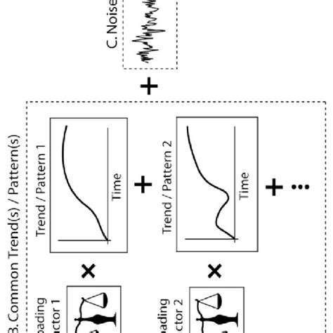 Pictorial Representation Of Dynamic Factor Analysis Dfa Download Scientific Diagram