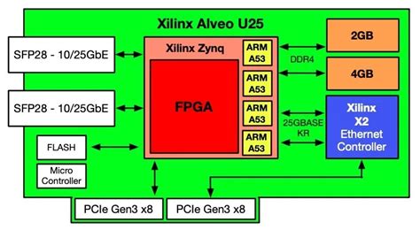 SmartNIC 与普通的 NIC 有哪些显著性差异 FPGA 开发圈