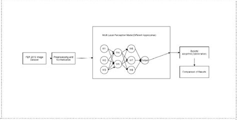 Figure 1 From Automated Human Emotion Recognition And Analysis Using Machine Learning Semantic