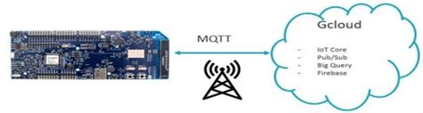 Mqtt Interface With Cloud Download Scientific Diagram