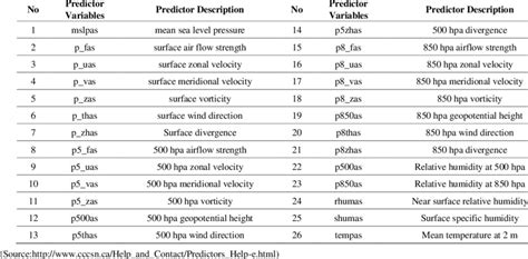 Large Scale Atmospheric Variables From The Ncep Reanalysis And Hadcm3 Large Scale Atmospheric Variables From The Ncep Reanalysis And Hadcm3