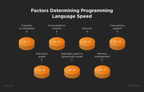 Top 6 Programming Languages With The Fastest Performance