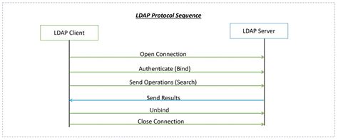 Integrate Ldap Authentication With Flask Soshace