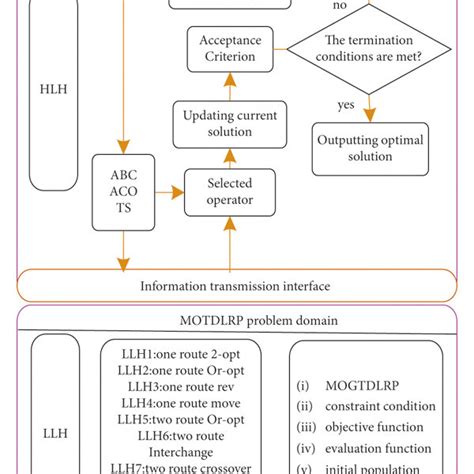 Related Location Routing Problems Download Scientific Diagram