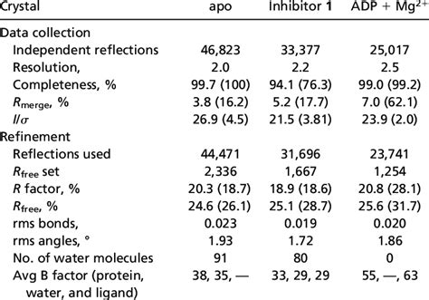 X Ray Data Collection And Structure Refinement Statistics Download Table