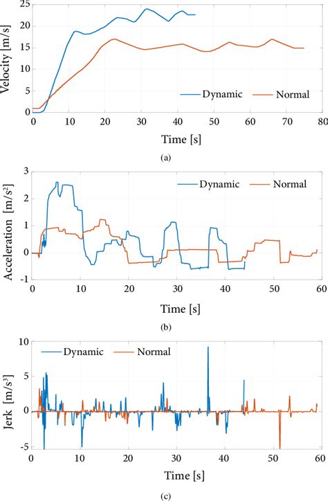 Figure 1 From A Customisable Longitudinal Controller Of Autonomous Vehicle Using Data Driven Mpc