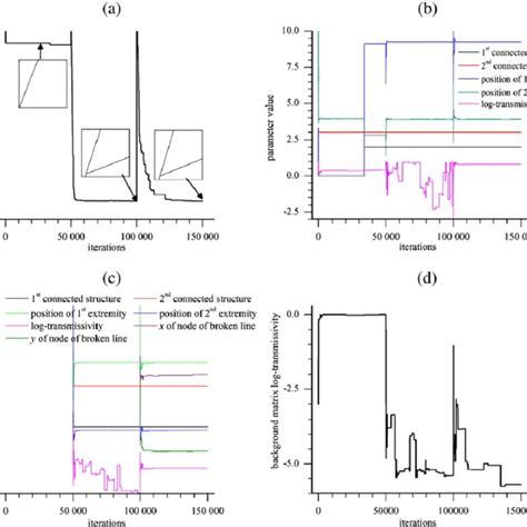 A Objective Function Against Iteration Number During One Particular