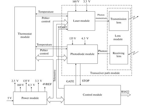 Block Diagram Of The Lidar Download Scientific Diagram