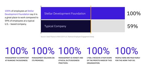 Stellar The Stellar Development Foundation Is Certified As A Great
