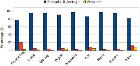 Duplication Ratio Not Influenced By The Bug Report Type Question 5 Download Scientific