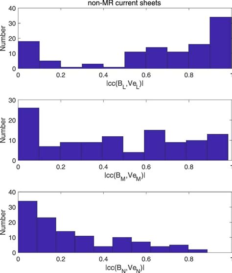 Distribution Of Correlation Coefficient Cc Between Electron Bulk