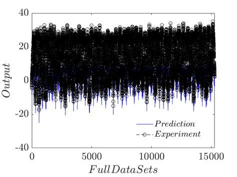Evaluation Of Prediction Mode With Four Membership Functions In Each Input Download