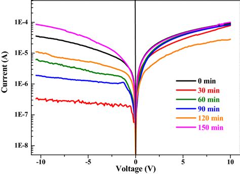 The I V Characteristics Of Ag Meh Ppv Sinws Diode For Different