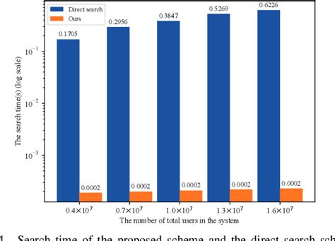 Figure 4 From A Strong Privacy Preserving And Efficient Fingerprint Authentication Via