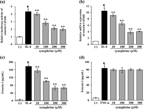 Synephrine Inhibits Eotaxin 1 Expression Via The Stat6 Signaling
