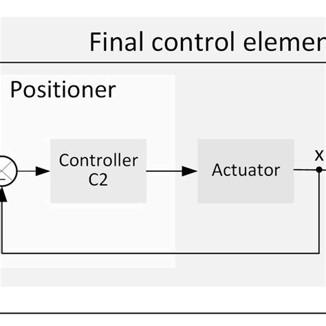 conceptual block diagram of a classic single loop control system