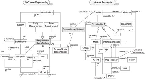 Partial Conviviality Ontology As A Uml Class Diagram Download Scientific Diagram