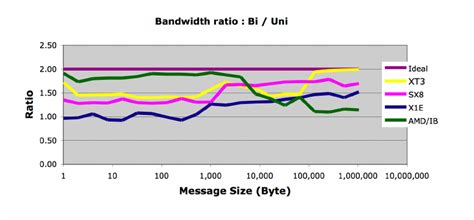 the ratio of single pair bidirectional bandwidth to unidirectional