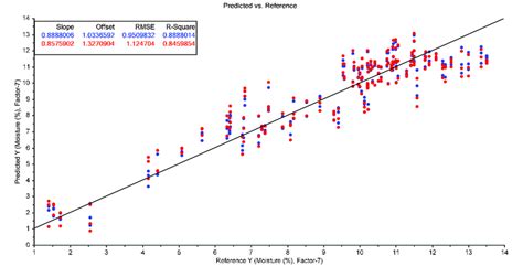 The Results Of The Best Performing Plsr Model For The Prediction Of