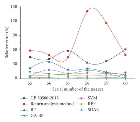 Relative Errors Of Different Computational Models Download Scientific Diagram