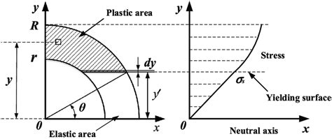 The Distribution Of The Elastic Plastic Region For Pure Bending