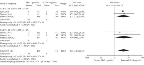 Forest Plots Of Tumour Cell Pd L1 Status With Cut Off Values Of 5 And