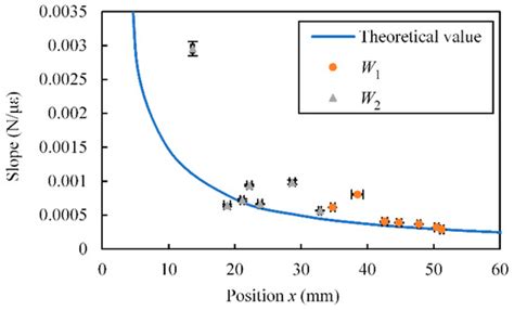 Variable Sensitivity Force Sensor Based On Structural Modification