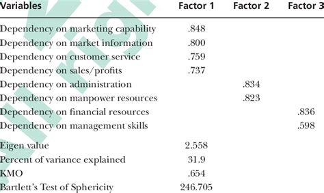 5 Interdependence Factor Analysis Scores Download Table