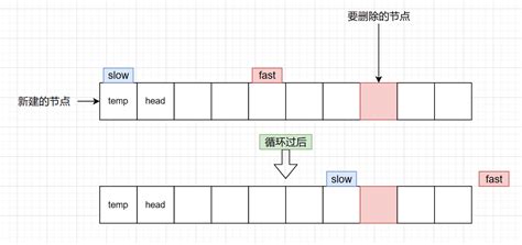 双指针在链表问题中的应用实例 Csdn博客