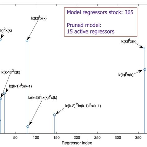 Block Diagram Of The Employed Indirect Learning Architecture Dpd
