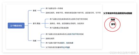 【c】第十六节—一文详解 多态概念定义实现，纯虚函数和抽象类，原理 腾讯云开发者社区 腾讯云