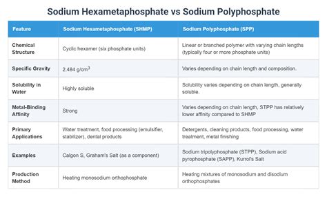 Sodium Hexametaphosphate Vs Sodium Polyphosphate