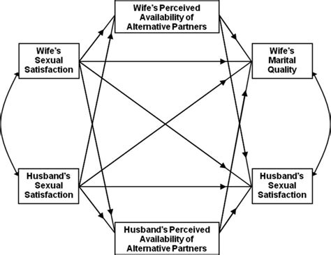 Sexual Satisfaction Perceived Availability Of Alternative Partners