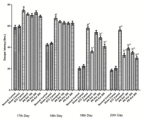 effect of drug treatment on contextual spatial memory in mwm test
