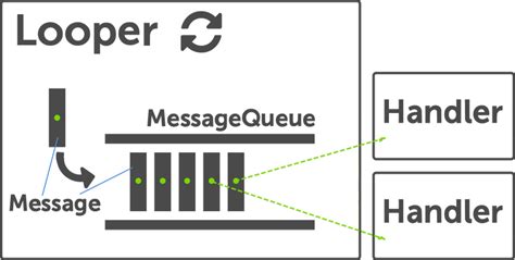 Looper Handler And Handlerthread In Android