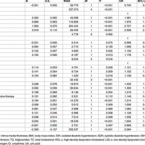 Multivariate Unconditional Logistic Regression Analysis For Risk