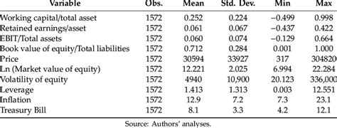 summary statistics for explanatory variables during the gfc 2007 2009
