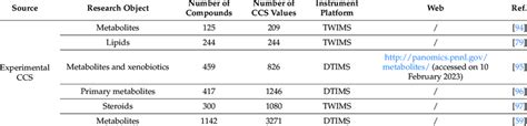 List Of Currently Available CCS Databases Download Scientific Diagram