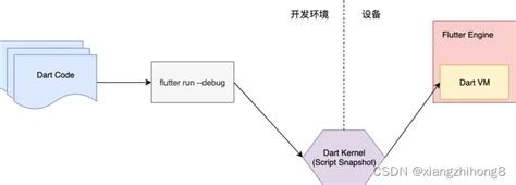 Flutter热重载flutter Jit Aot Csdn博客 Flutter热重载flutter Jit Aot Csdn博客