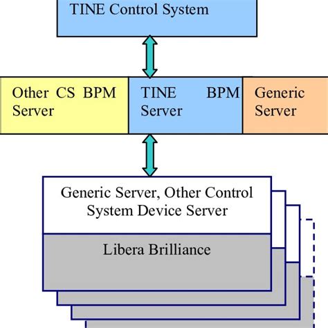 Integration To Control System Download Scientific Diagram