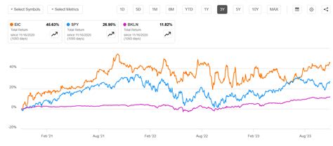 Eic 15 Annual Returns For Past 3 Years And Still Soaring Seeking Alpha