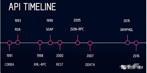 4 种主流的 Api 架构风格对比 知乎