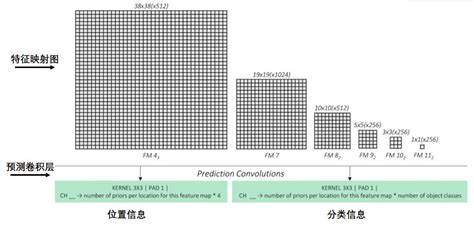 目标检测 清晰易懂的ssd算法原理综述 Csdn博客