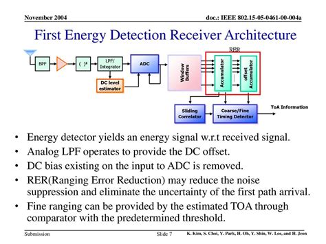 November 2004 Project IEEE P Working Group For Wireless Personal Area Networks WPANs