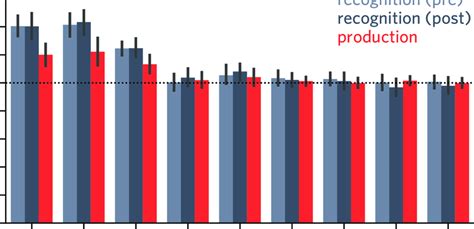 Accuracy Of Object Classifier During Prepost Recognition Phase And Download Scientific Diagram