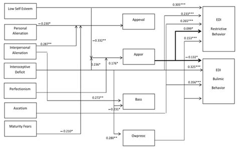 Pathway Model Sem Of Factors Explaining The Development Of Download Scientific Diagram
