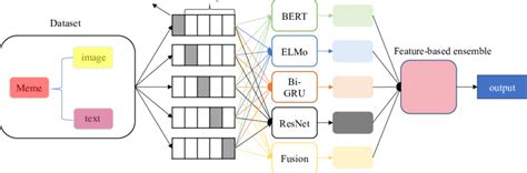 The Architecture Of Base Classifiers And Overall System Download
