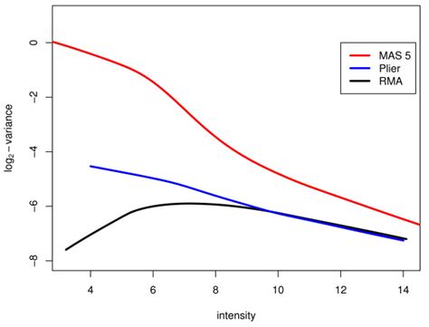 Fitted Nonlinear Curves For Three Example Genes Download Scientific Diagram